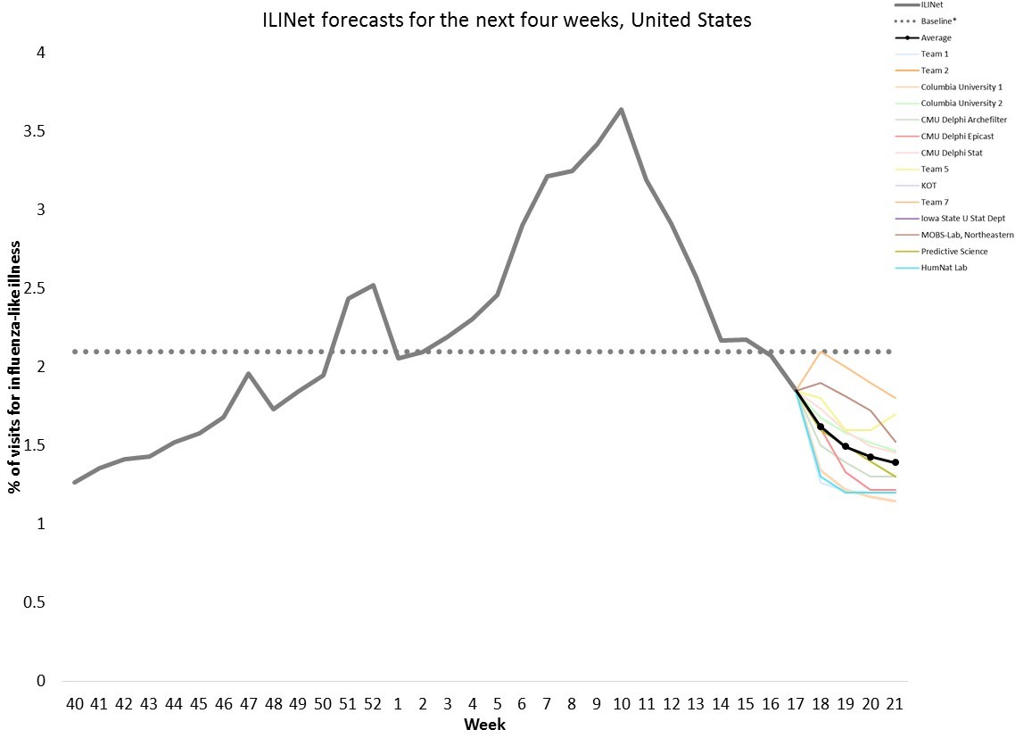 Epidemic Prediction Initiative